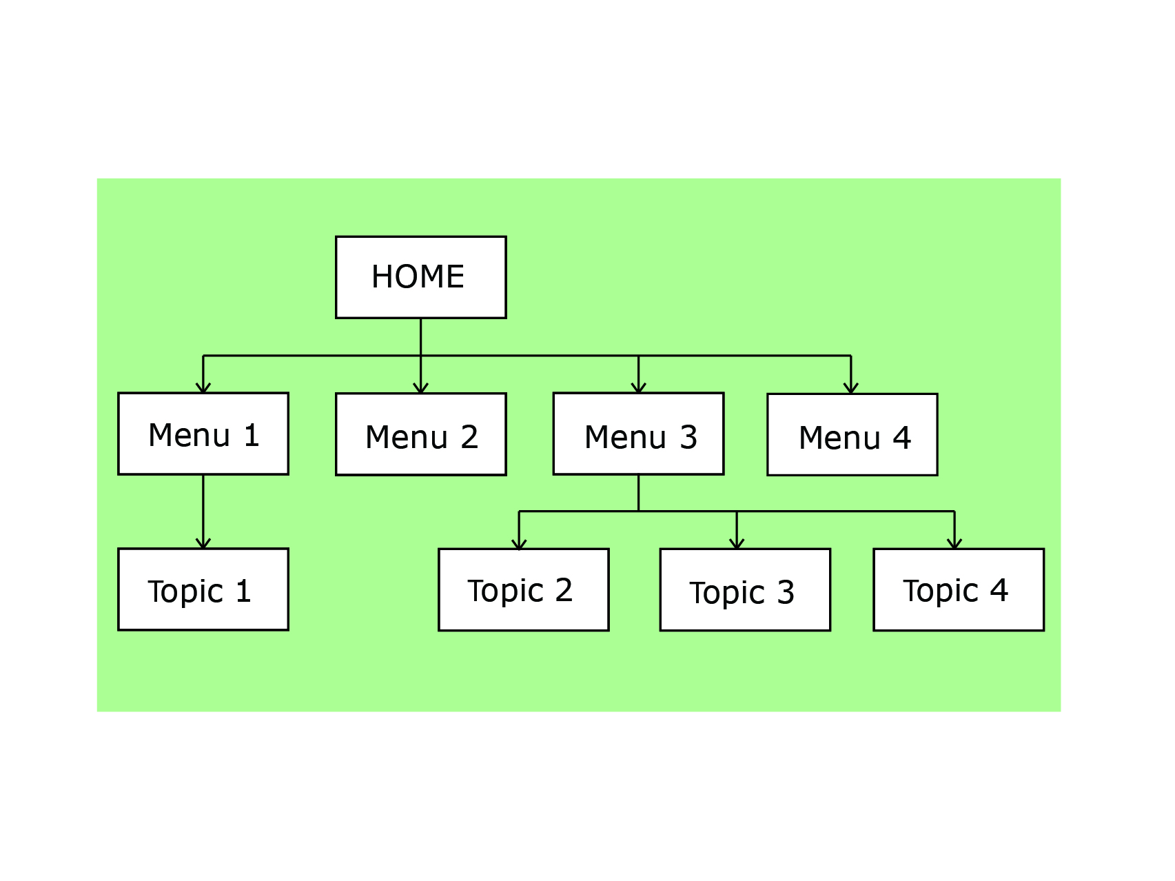 Menus and a Sitemap – Accessible Design