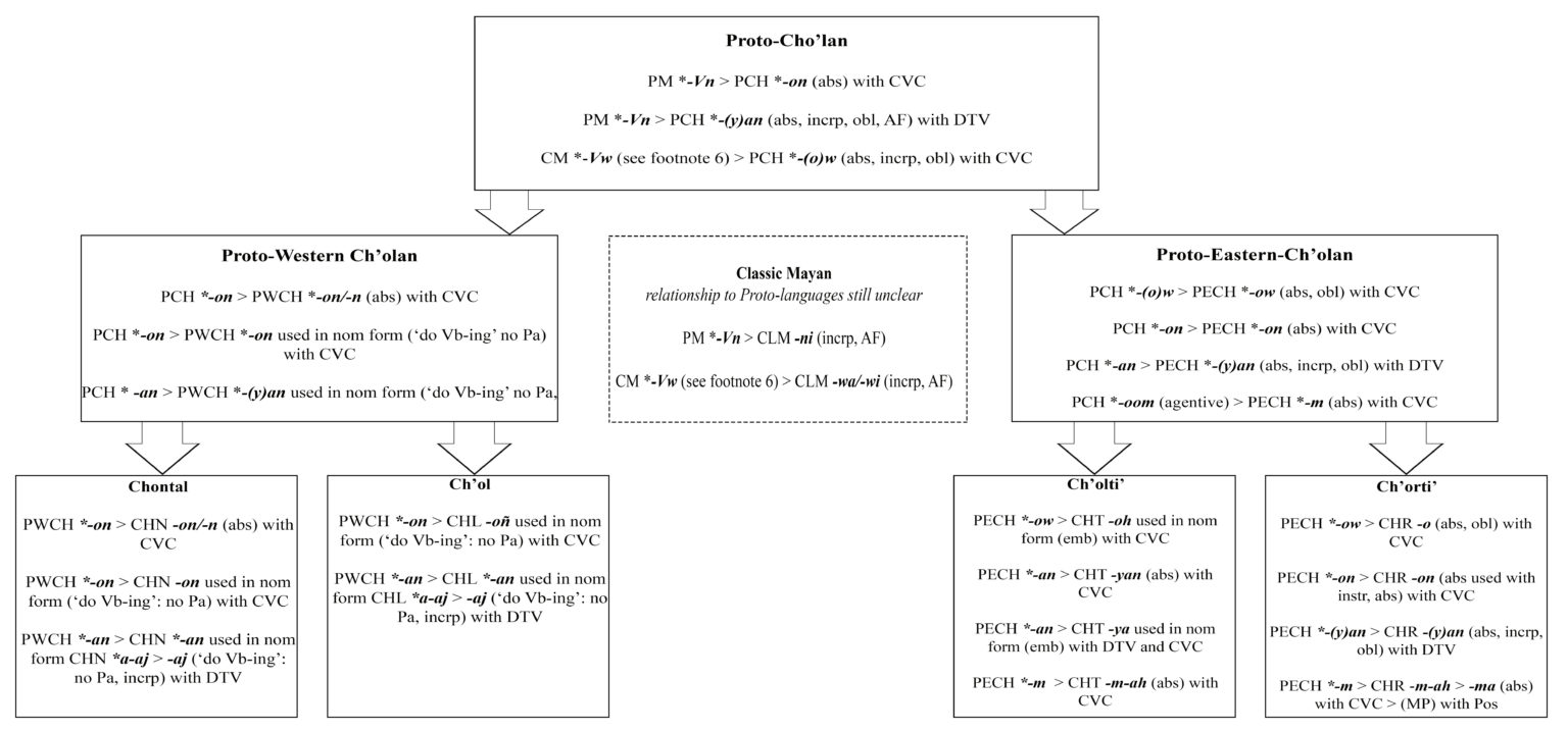 Maps and Charts – Ch'orti' Language Project