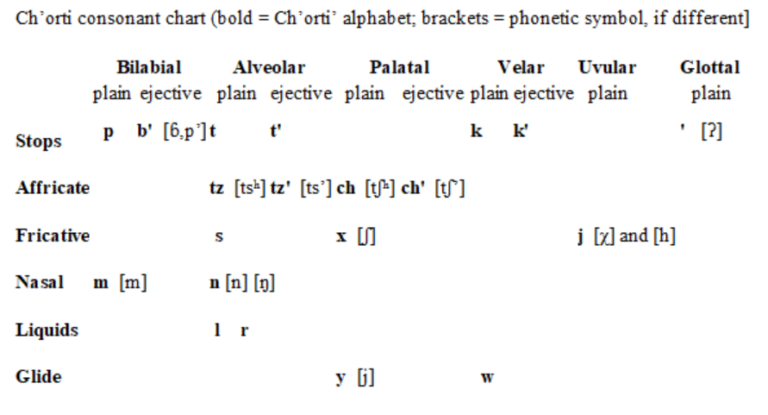 Ch’orti’ Phonetic Charts – Ch'orti' Language Project
