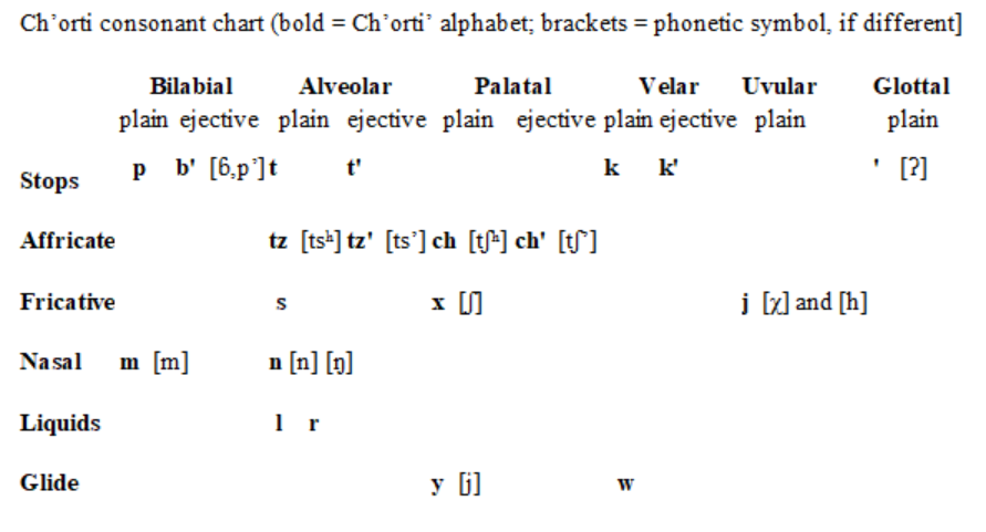 Ch’orti’ Phonetic Charts – Ch'orti' Language Project