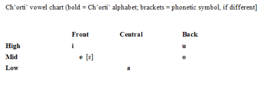 Ch’orti’ Phonetic Charts – Ch'orti' Language Project